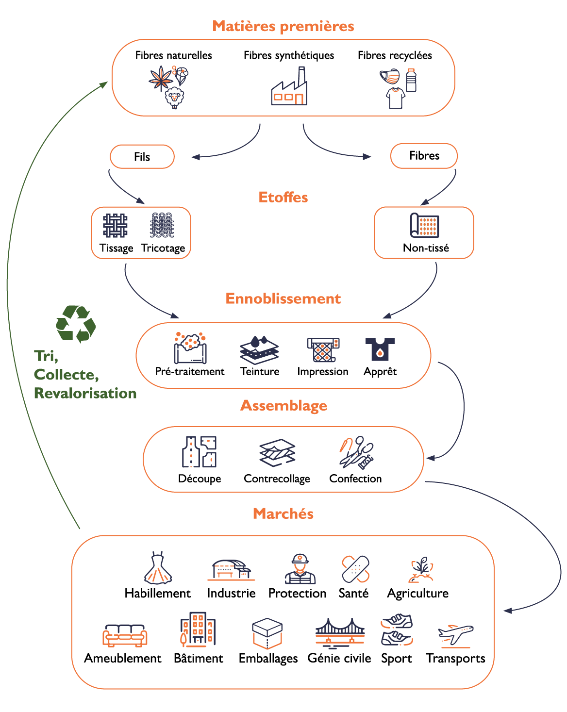 Filière textile, histoire industrie textile | Pole Textile Alsace